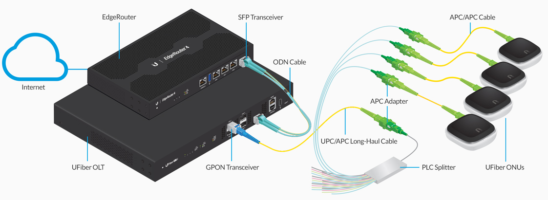 Módulo UFiber SFP para GPON Ubiquiti