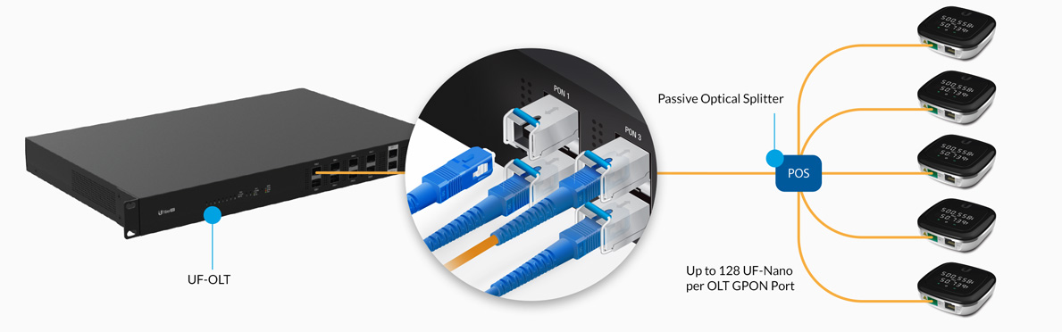 Módulo UFiber SFP para GPON Ubiquiti